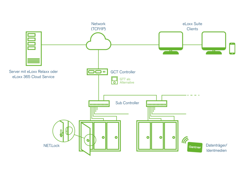 NET.Lock System: smart, versatile and expandable | Gantner