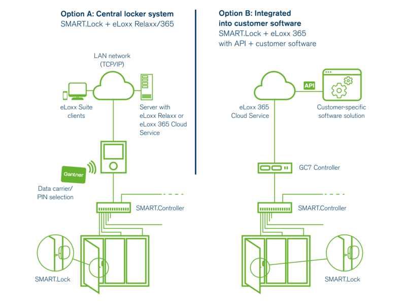 SMART.Lock System | Gantner
