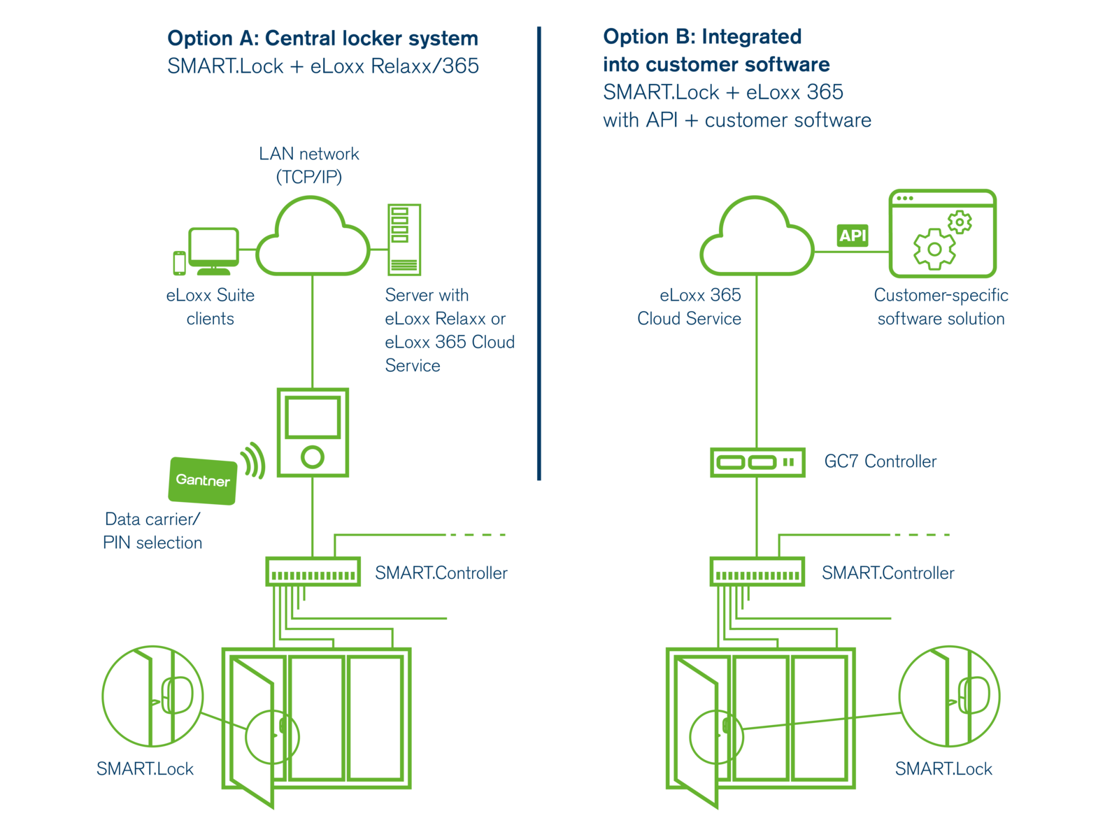 SMART.Lock System | Gantner